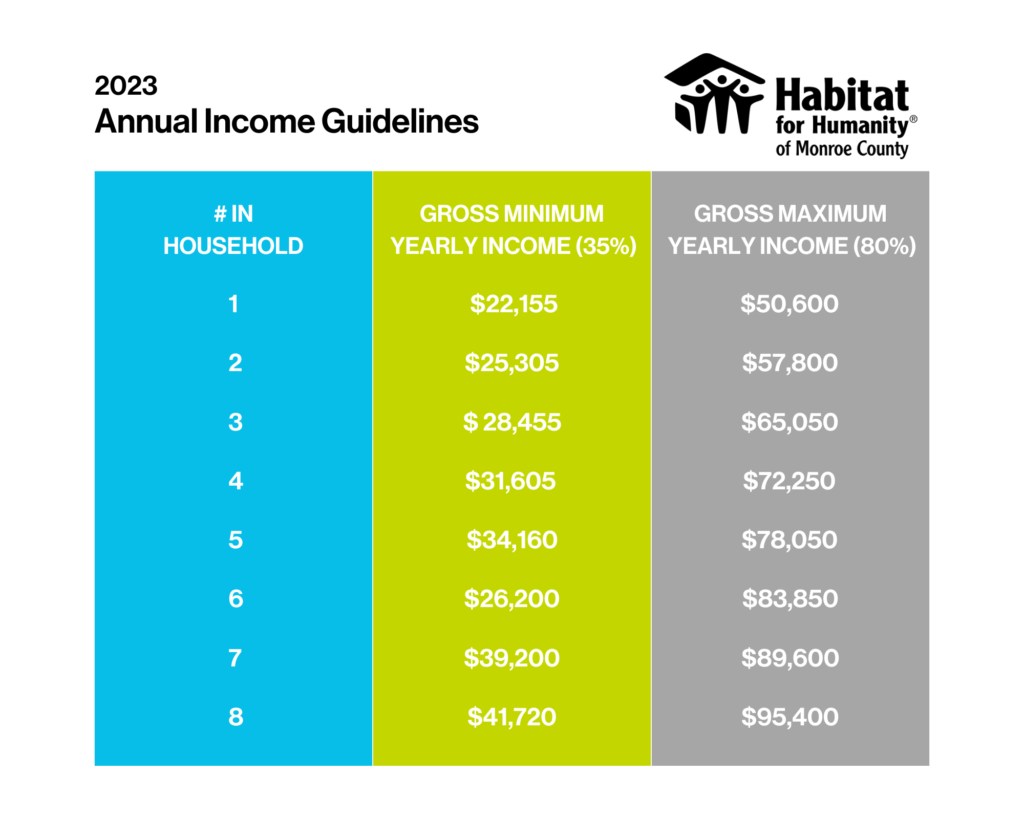 Homeownership Program Eligibility What Is AMI Why Does It Matter